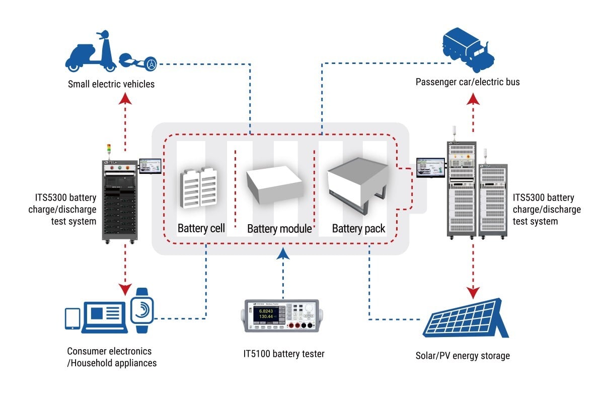 ITECH - Your Power Testing Solution